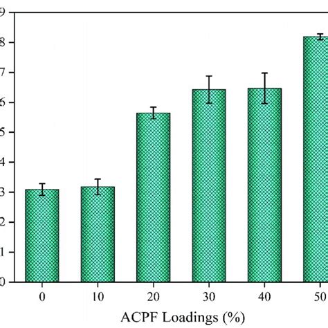 The Impact Properties Of Pla Acpf Composites With Different Fiber Loadings Download