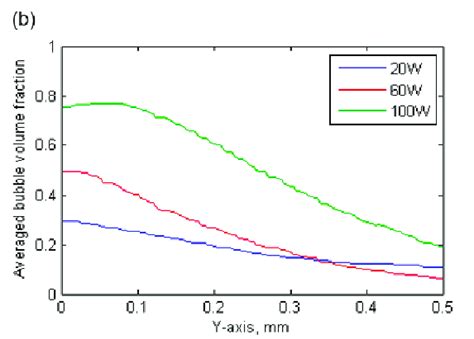 The Averaged Bubble Volume Fraction In A Horizontal Direction From