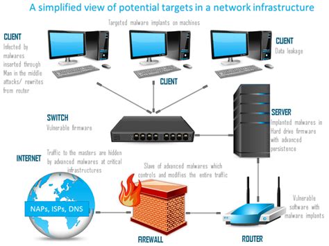 Cyber Espionage And Network Infrastructure Security