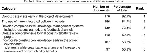 Table 3 From An Extensive Content Analysis Of Constructability For