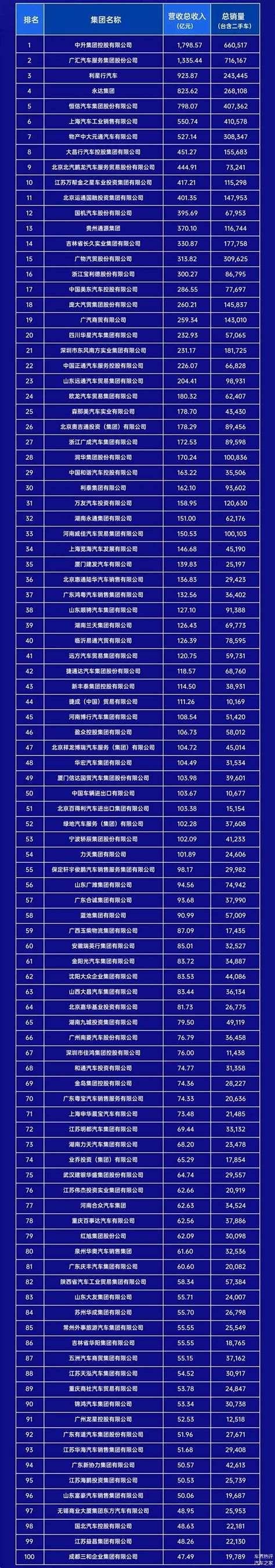 门槛提高两亿多，2023中国百强经销商榜单出炉 车家号 发现车生活 汽车之家