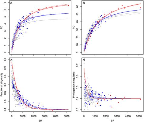 functional redundancy and singularity across spatial scales the