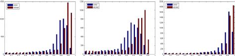 Histograms Of The Dice Jaccard And Overlap Coefficients For Corpus