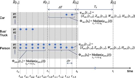 Diagram Of Object Bounding Box Information And The Time Intervals For Download Scientific