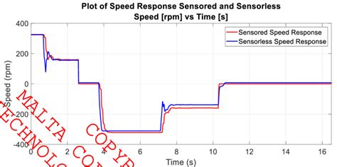 Sensored And Sensorless Speed Estimation Responses With Mixed Duty Download Scientific