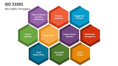 Iso 21001 Powerpoint Presentation Slides Ppt Template