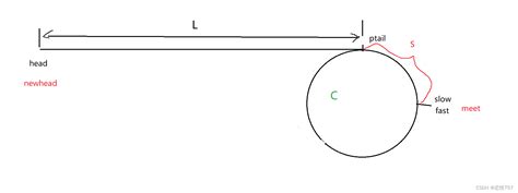 环形链表的判断方法与原理证明