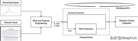 Sklearn中lstm在nlp中结合文本和数字特征进行机器学习 Csdn博客
