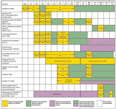 Advisory Committee On Immunization Practices Acip Recommended