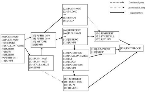 A Smart Contract Vulnerability Detection Method Based On Multimodal Feature Fusion And Deep Learning