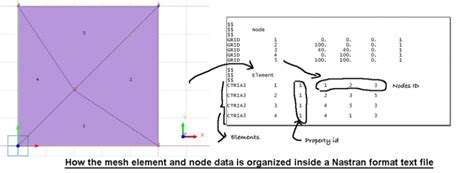Do You Know What Is A Nastran File And How It Is Structured Feaforall