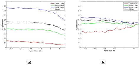 Sensitivity Analysis Of 3d Individual Tree Detection From Lidar Point Clouds Of Temperate Forests
