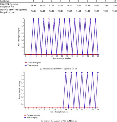 comparison of recognition rate between pso svm algorithm and pso svm