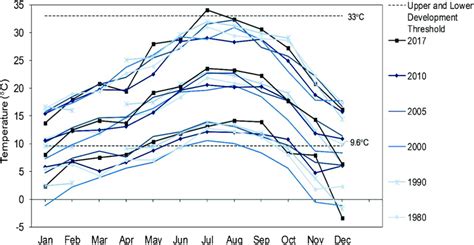Monthly Minimum Mean Maximum Mean And Average Temperatures In Degree Download Scientific