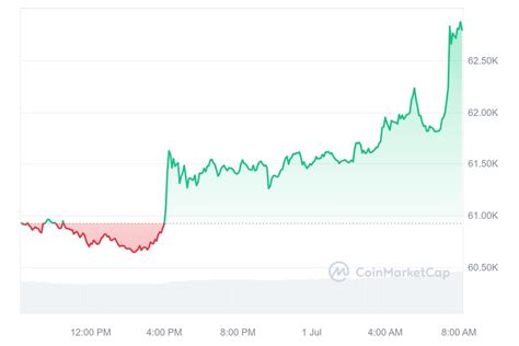 시세브리핑 암호화폐 시장 순조로운 출발비트코인 2대 상승 흐름 Tokenpost
