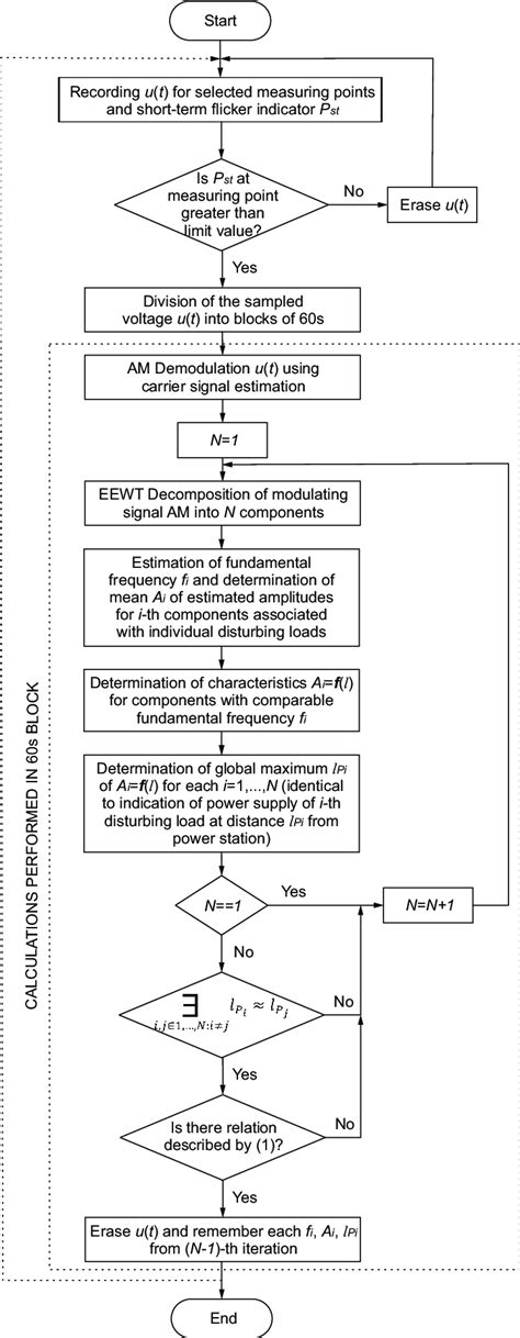 proposed algorithm for selective identification and localization of