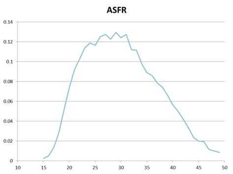 Evaluation Of Fertility Data Tools For Demographic Estimation