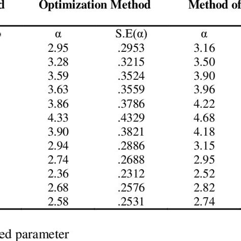 Parameter Estimates For The Rayleigh Distribution Download Scientific Diagram
