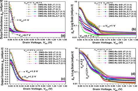 The Output Conductance Gds Versus Vds On A Linear Scale At Avgs 07