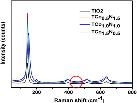 Raman Spectra Of Tio2 And Its Formulation Download Scientific Diagram