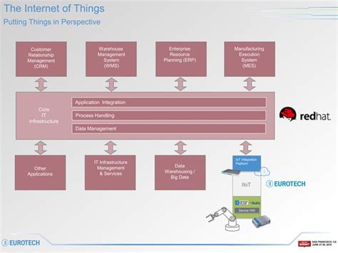 Real World Iot Architecture Use Cases Ppt