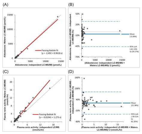 Simultaneous Lc Ms Ms Analysis Of Aldosterone And Plasma Renin Activity Using The Xevo™ Tq