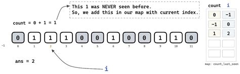 Contiguous Array Foolish Hungry Blog