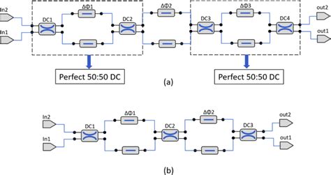 A Three Stage Design For The Tolerant Tunable Coupler As Proposed By