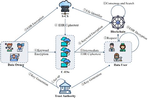 Figure 2 From Blockchain Enabled Fine Grained Searchable Encryption