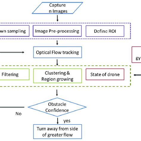 The System Flowchart Of Our Autonomous Navigation Technique It