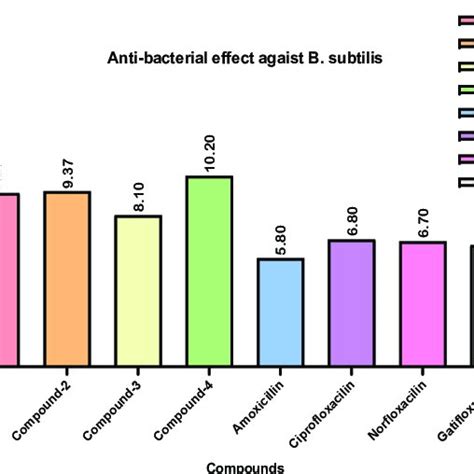 New Synthesis And Stander Compounds Antibacterial Activity Vs B