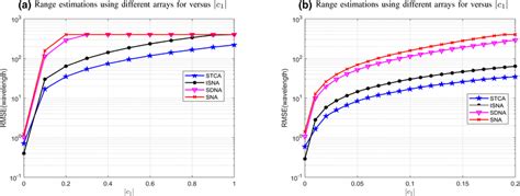 Root‐mean‐square‐error Rmse Curves Of Range Versus C1 Download
