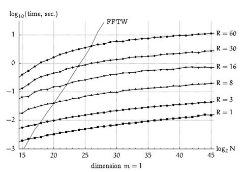 Nuit Blanche Sparse Fft Implementations