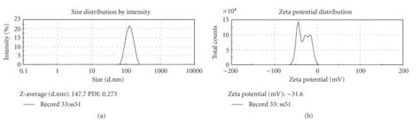 A Average Particle Size Obtained From DLS Data For PLGA Encapsulated Download Scientific
