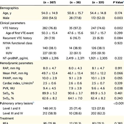 Characteristics Of Cteph Patients With And Without Thrombophilia Download Scientific Diagram