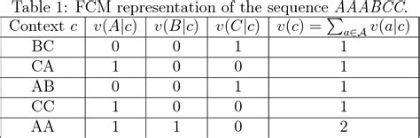 table 1 from extended alphabet finite context models semantic scholar