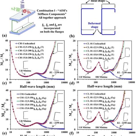 results of elastic buckling analysis combination iii sheathing