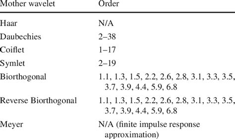 wavelet functions used for denoising in this work including the mother download scientific