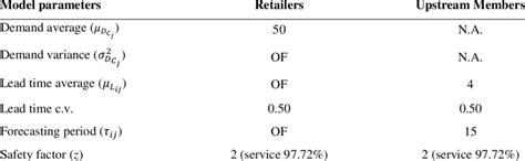 Summary Of Model Parameters Download Table