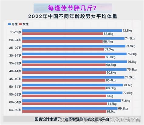 迪赛智慧数——柱状图（正负条形图）：2022年中国不同年龄段男女平均体重 平均年龄中国2022年 csdn博客