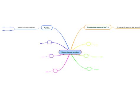Signos De Puntuacion Mind Map
