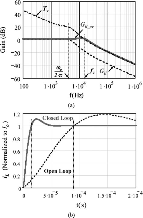 Voltage Mode Control A Current Transfer Function G S And B Step
