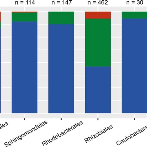 Proportions Of Genomes With One Two Or More Than Two Download