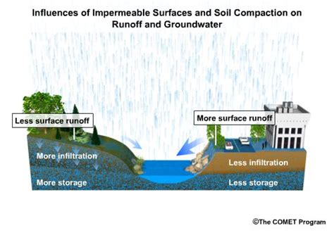 Impervious Surface Runoff