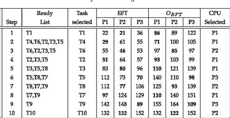 table 3 from list scheduling algorithm for heterogeneous systems by an optimistic cost table