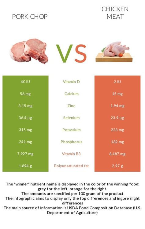 Pork Chop Vs Chicken Meat In Depth Nutrition Comparison Compare Pork Chop To Chicken Meat By