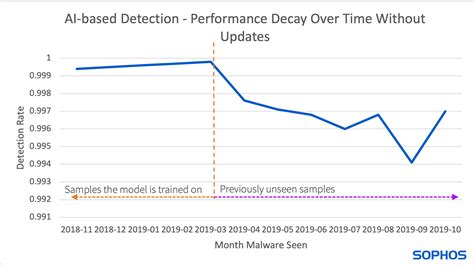 catastrophic forgetting explained sophos news