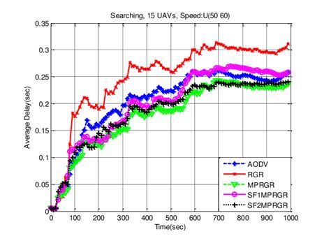 average packet delay download scientific diagram