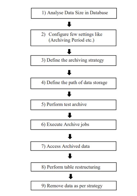 Sap Data Archiving Basic Guide For Beginners Sap Community