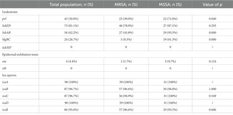 Frontiers Molecular Typing And Characterization Of Staphylococcus Aureus Isolates From Burn